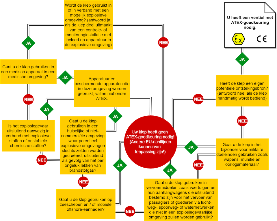 Welke apparatuur moet voldoen aan de ATEX-richtlijnen | Tameson.nl