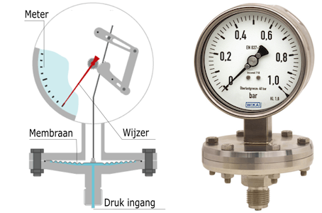 Hoe Werkt een Manometer | Tameson.nl